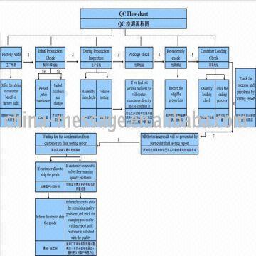 Buy Wholesale China Qc Service & Qc Service | Global Sources