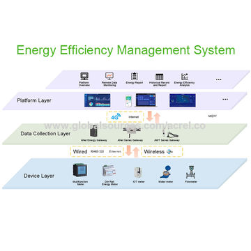 Buy Wholesale China Energy Efficiency Management System & Energy ...