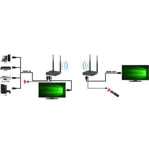 Buy Wholesale China Hdmi H.264 Wireless Extender (3d Full Hd 1080p ...