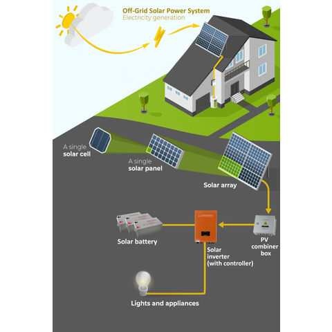 Buy Wholesale China Wholesale Solar Kit Photovoltaic 1kw / 5kw / 10kw ...