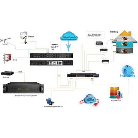 Bulk Buy China Wholesale Tbs Iptv System Solution With Cms Middleware ...