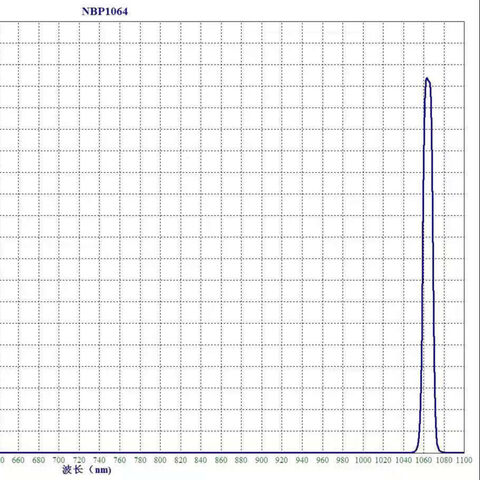 Buy China Wholesale 1064nm Bandpass Filter Ir 850nm Bandpass Filter ...