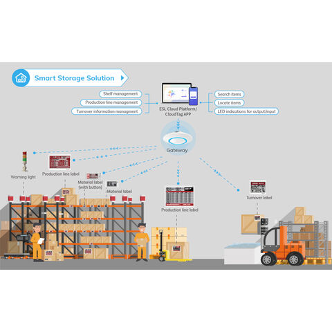 Minew Esl Warehouse Solution Storage Shelves E-ink Display E-ink ...
