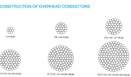 Bare Aluminum AAC Conductor HDA Cable for Overhead Power Transmission ...