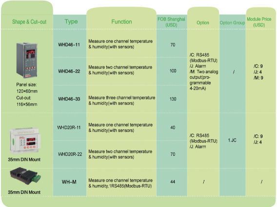 China Panel mounted digital temperature humidity monitor control meter ...