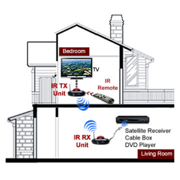 China Wireless IR Remote Extender Kit For Cable Box TV Satellite ...