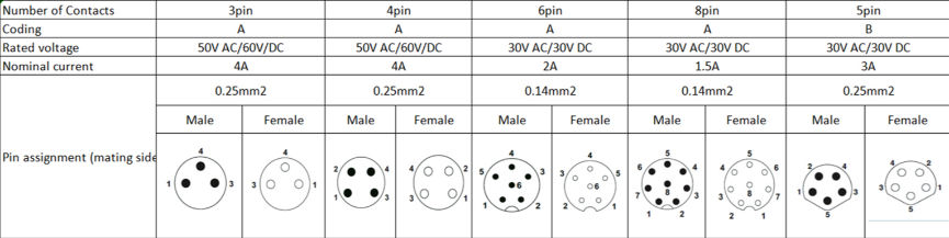 China Compatible Waterproof IP67 Electrical Circular Automotive 3P/5P/6P/8P/ in Female Male M8 ...