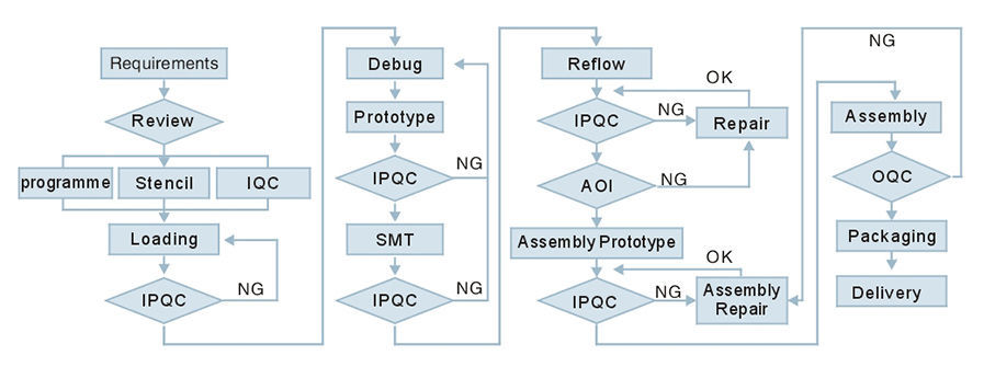 ChinaOEM ODM NPI Fabrication Manufacturing PCBA services Multilayer ...