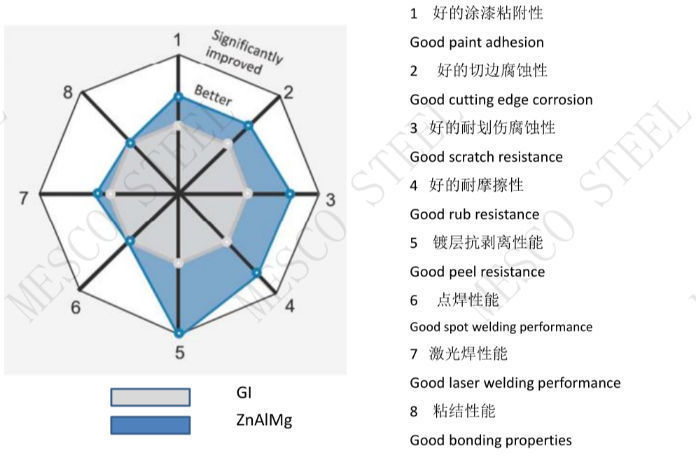 China ZAM Coating Steel Zn-Al-Mg Alloy Coil/ Sheet ZAM180g ZAM430g High ...