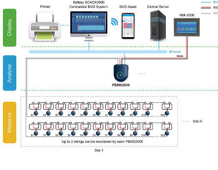 Battery monitoring management systems web-based system for large multi ...