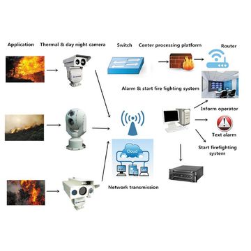 China Forest fire detection and alarm used thermal imaging camera ...