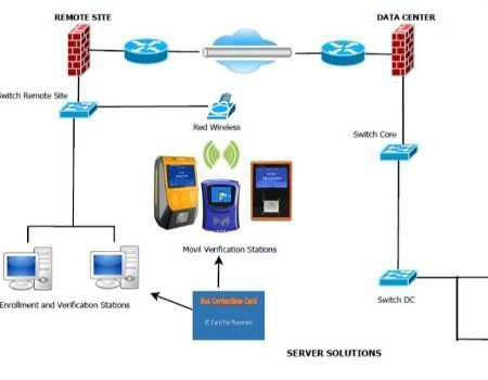 Smart Secure Linux POS terminal with NFC RFID reader, printer, WiFi, 3G ...