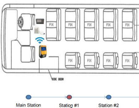 China Bus RFID Validator for Bus Card Validation and Bus Card Ticket ...
