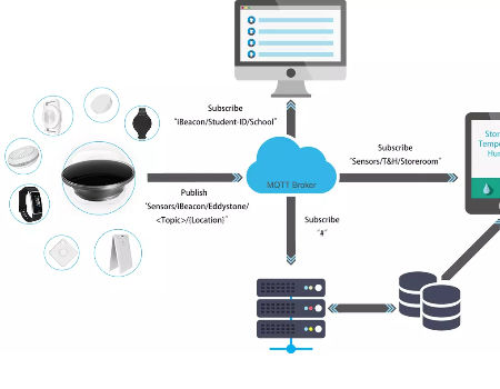 China 2021 smart wifi IR gateway and Rf433 Gateway remote control power ...