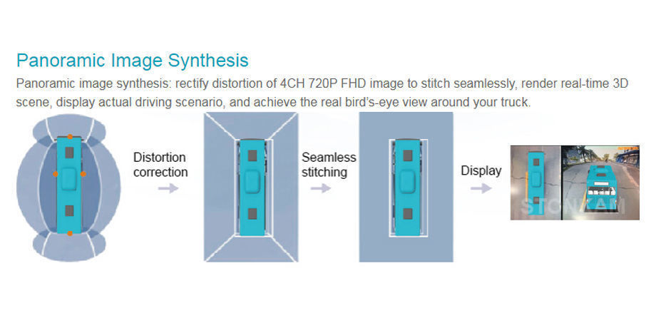 China STONKAM 3D HD 360 degree surround view & Bird View System , 4CH ...