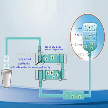 China Waterproof uvc led light flow water sterilization module for ...