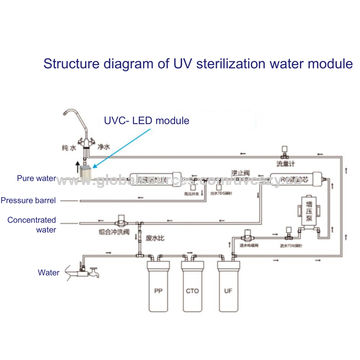 China High power uv led module for sterilizing water purifier on Global ...
