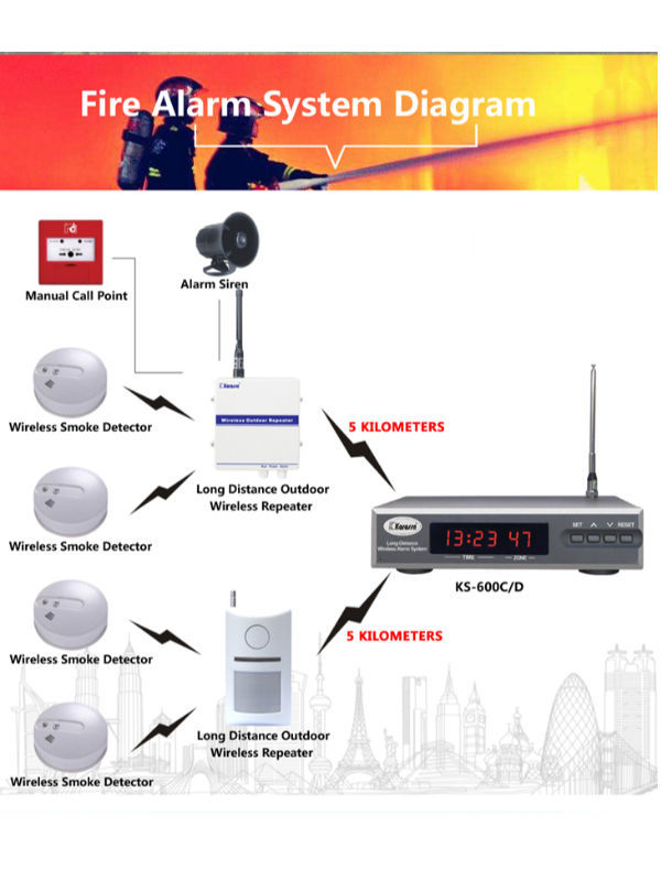 China Simple Solution Of Wireless Long Distance Fire Alarm System on ...