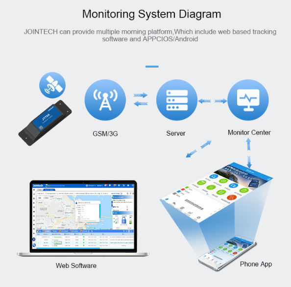 China Container GPS tracking device JT704 monitor the container ...