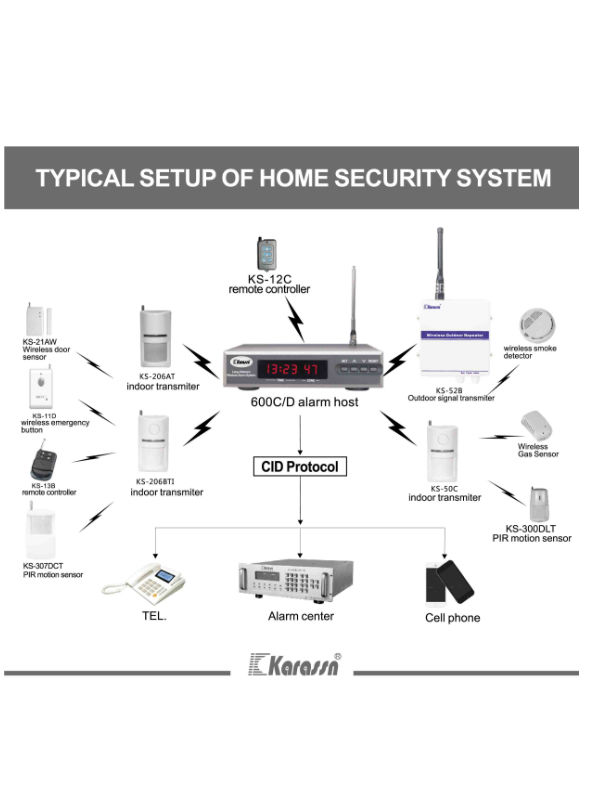 China Wireless Long Distance Alarm System on Global Sources,Alarm Host ...