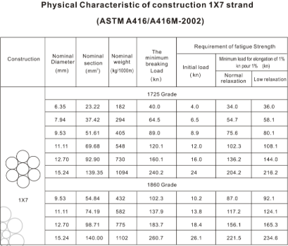 China PC strand on Global Sources,pre stretched concrete strand