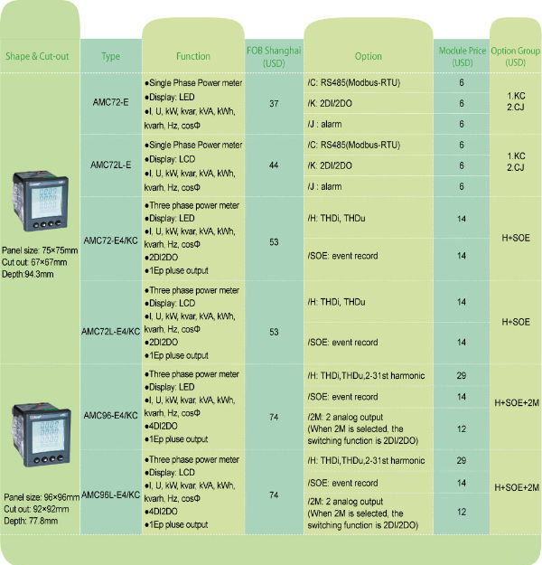 Three phase 2DI2DO digital energy meter panel mounted power monitor ...