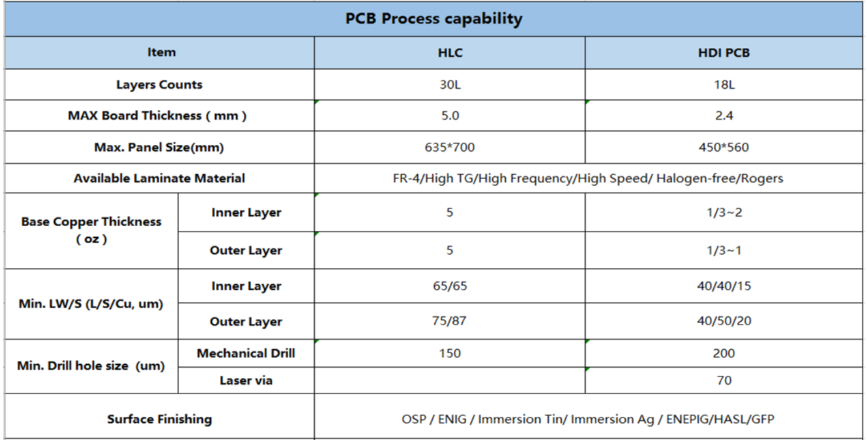China 6 Layers PCB, Immersion Tin PCB, 5G Communication base station ...