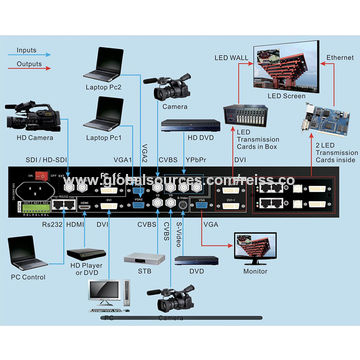 China Novastar MCTRL300 sending card box / Nova controller for led ...