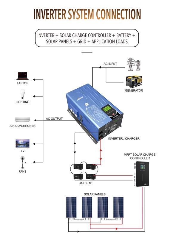 1500W/1.5KW 12VDC Split Phase Power Inverter Dc to Ac Off Grid Home ...