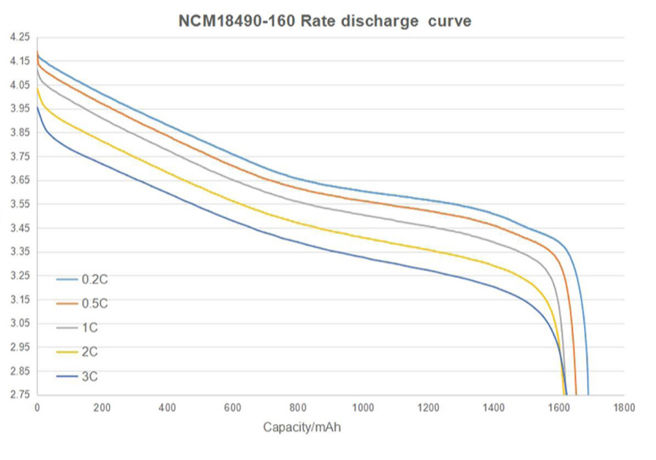 DLG 500 Deep Cycles NCM Lithium Batteries 18490 3.6V 1600mAhDigital ...