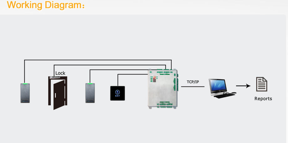 China One Door Access Control Sysem with TCP/IP and Access Control ...