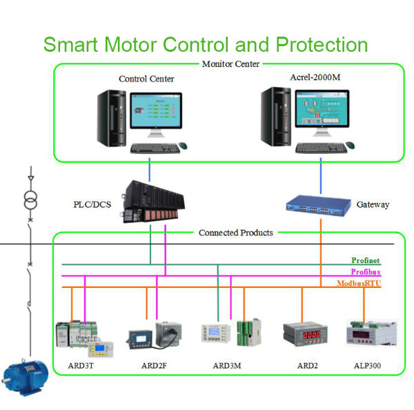 Smart Motor Control and Protection Solution, smart motor protection ...