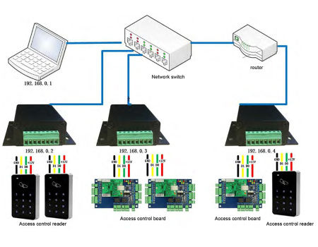 TCP/IP to Wg Ethernet to Wiegand Signal Data Transmission, Wg to TCP ...