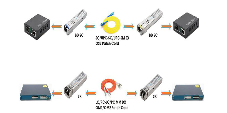 China SFP Transceiver Module 1.25G 1550nm/1490nm 80km SC Single Fiber ...