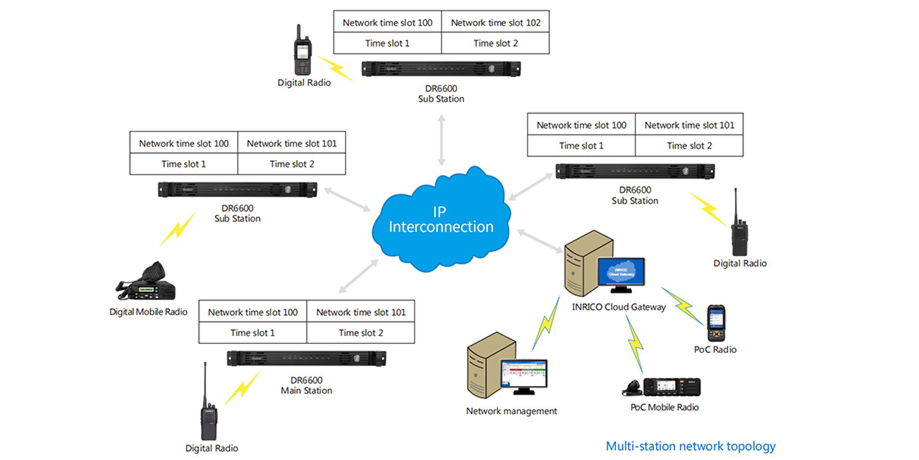 DMR Repeater inrico DR6600 can automatically identify digital/analog ...