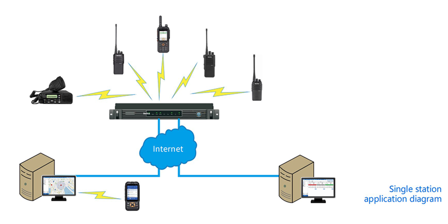China Supports the interconnection of repeater through IP port, dual ...