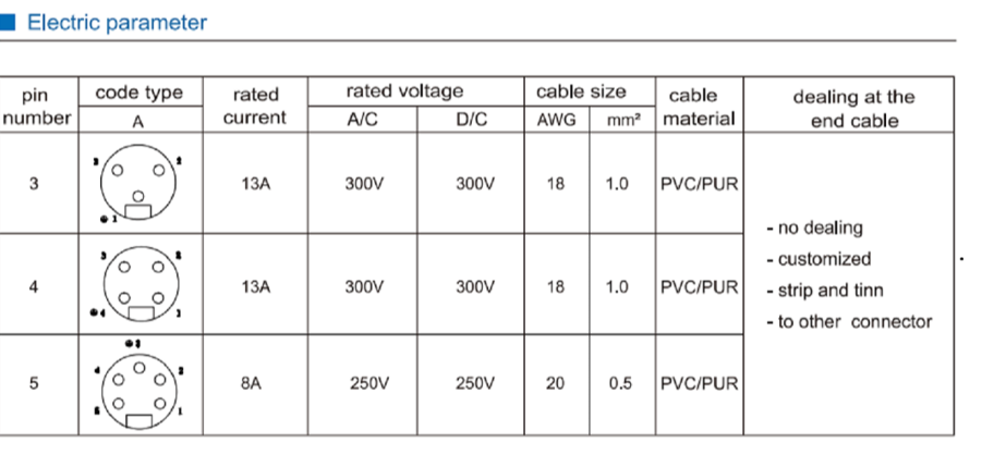 China 7/8 male and female waterproof 3pin 4pin 5pin straight type ...