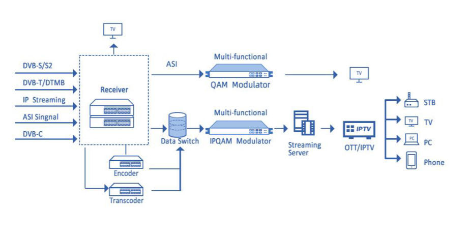 China Ip Mux Qam Modulator Scrambler on Global Sources,qam modulator ...