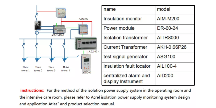 China Acrel healthcare facities Insulation Power monitoring System 7 ...
