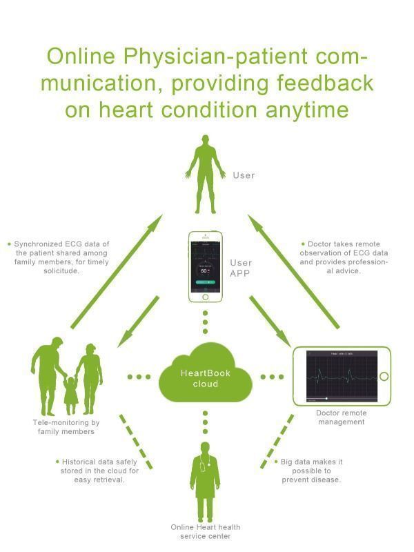China Super sensor bluetooth ECG monitor single channel ECG real time ...