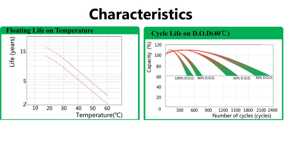 China VRLA Lead Acid battery/Deep Cycle/Gel/Long Life 2V 200/800/1000Ah ...
