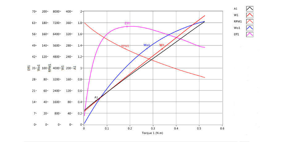 China Low Noise High Torque Long Life Ice Cream Machine DC Motor on ...