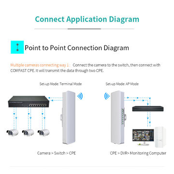 China COMFAST 300mbps Wifi Equipment Point To Multipoint Wireless ...