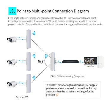 China COMFAST 300mbps Wifi Equipment Point To Multipoint Wireless ...