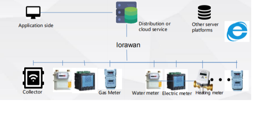 China Integrated energy smart metering and control platform on Global ...