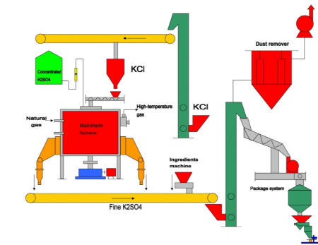 China 50% potassium sulphate granular sop fertilizer for agriculture on ...