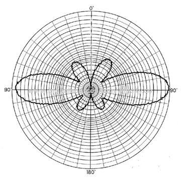 China High gain 2.7m aluminium alloy diamonds CP22E VHF omni Base ...