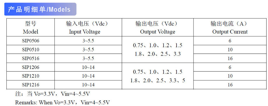 China SIP Series power supply module DC to DC converter on Global ...
