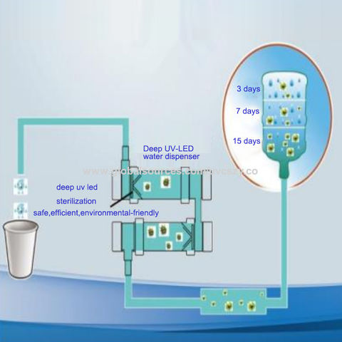 China Uvc led module for direct drinking water disinfection on Global ...