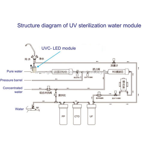 China Uvc led module for direct drinking water disinfection on Global ...
